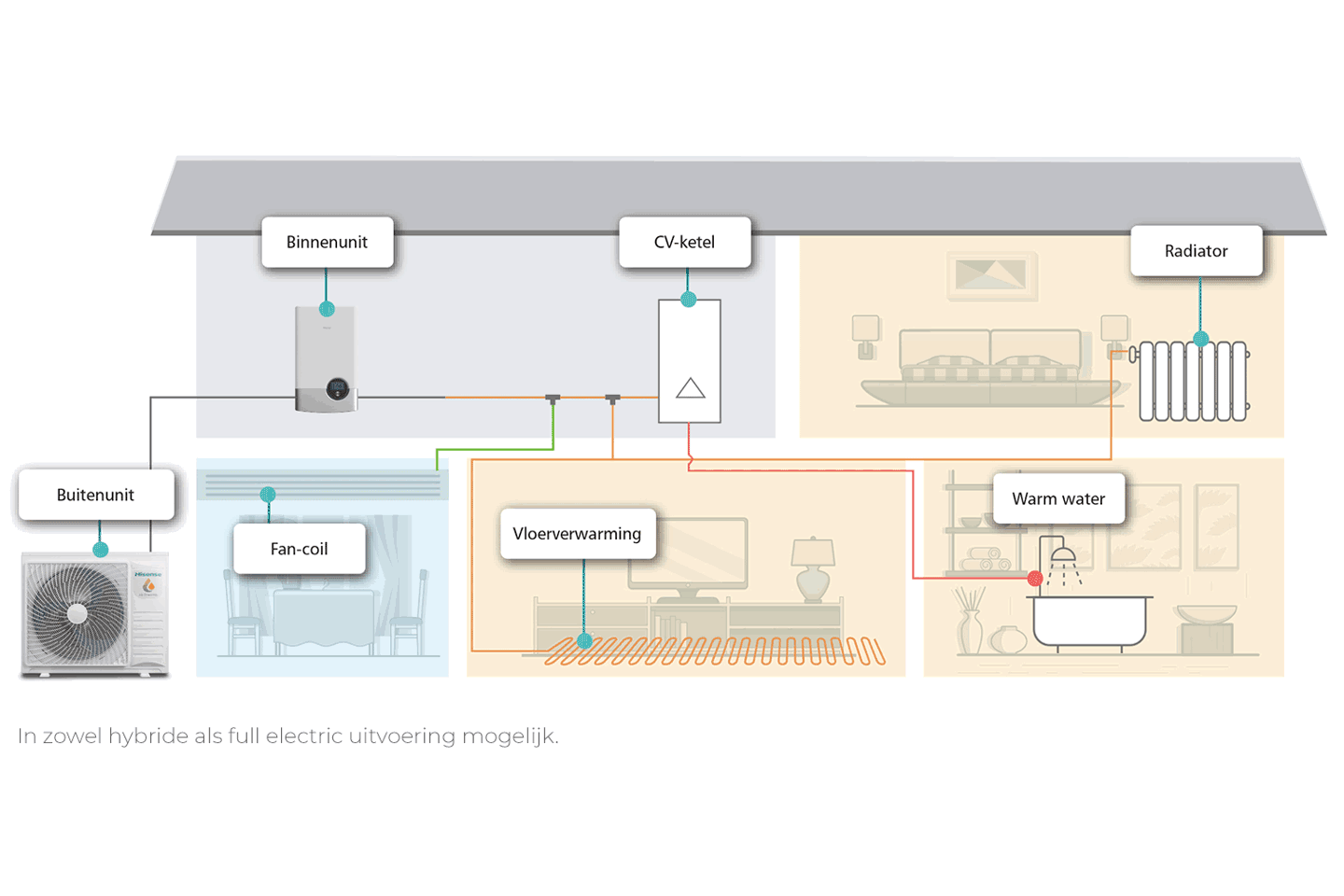 Bespaar met een hybride warmtepomp - Hisense Warmtepompen